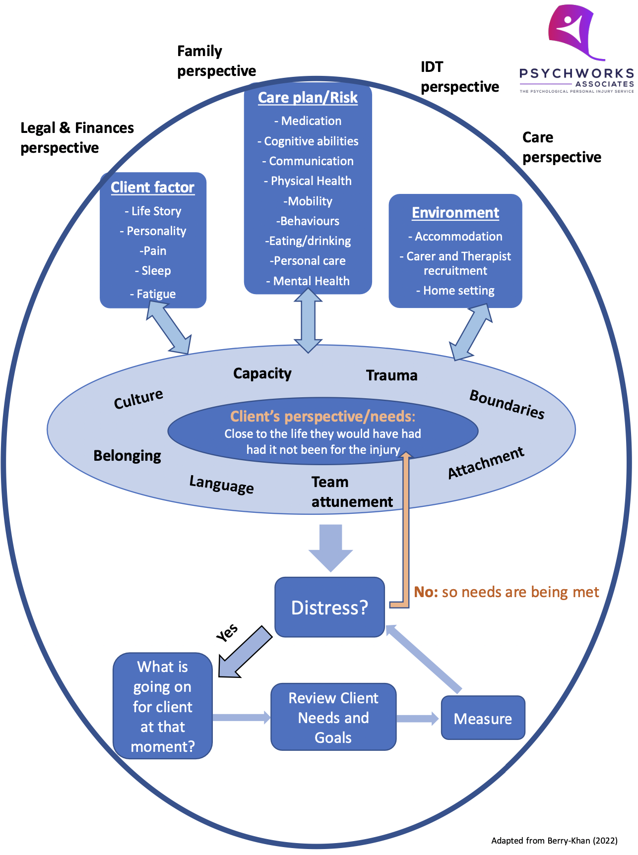 The PWA case conceptualisation model | PsychWorks Associates The PWA case conceptualisation model | PsychWorks Associates
